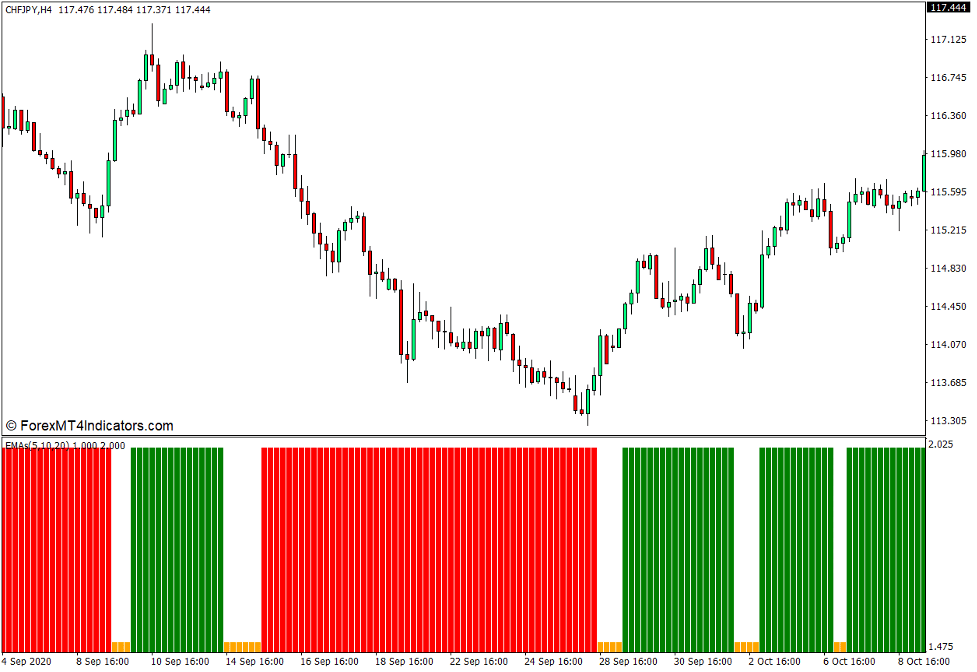 3 EMA Crossover Indicator for MT4 - ForexMT4Indicators.com