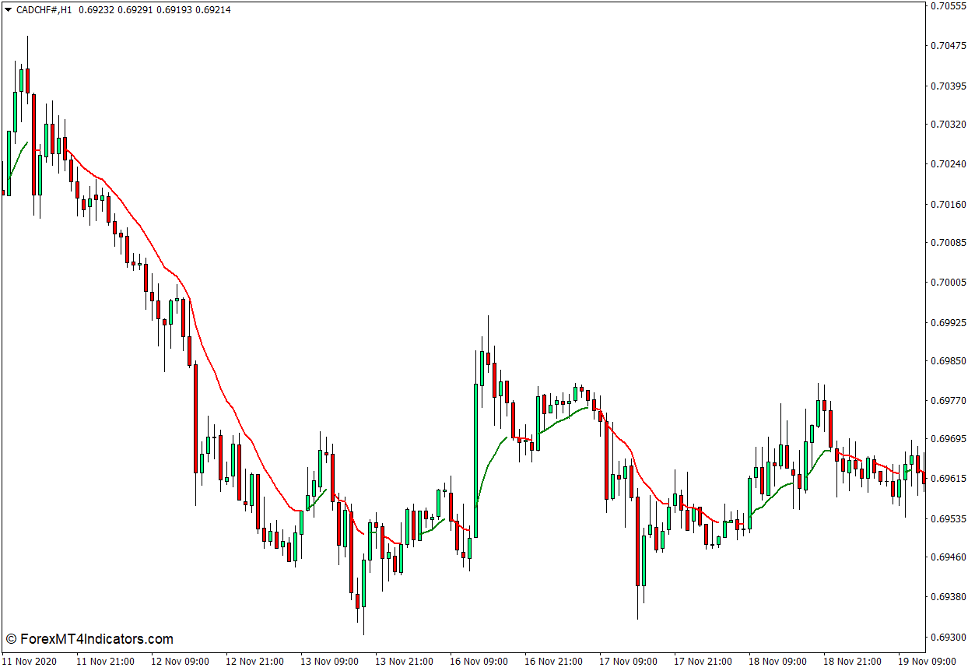 Colored MA Indicator for MT4 - ForexMT4Indicators.com