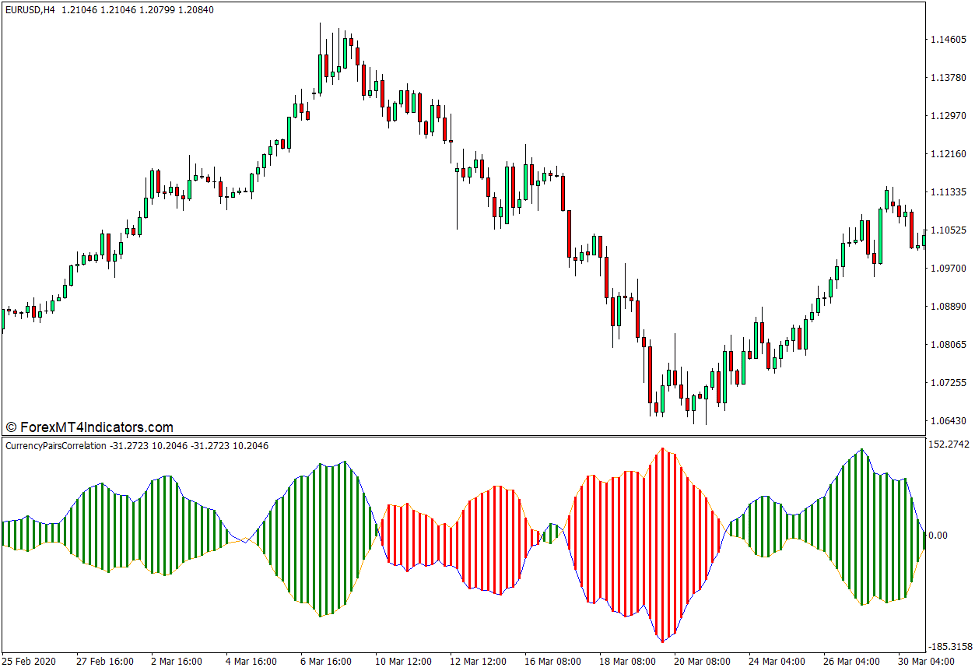 Currency Pairs Correlation Indicator for MT4 - ForexMT4Indicators.com
