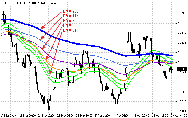 Fibonacci Based Moving Averages Indicator for MT4 - ForexMT4Indicators.com Fibonacci Based Moving Averages Indicator for MT4 - ForexMT4Indicators.com