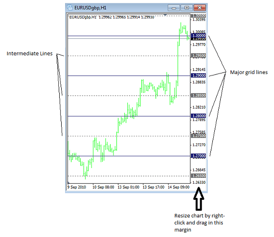 Horizontal Grid Lines On Chart Indicator For Metatrader 4