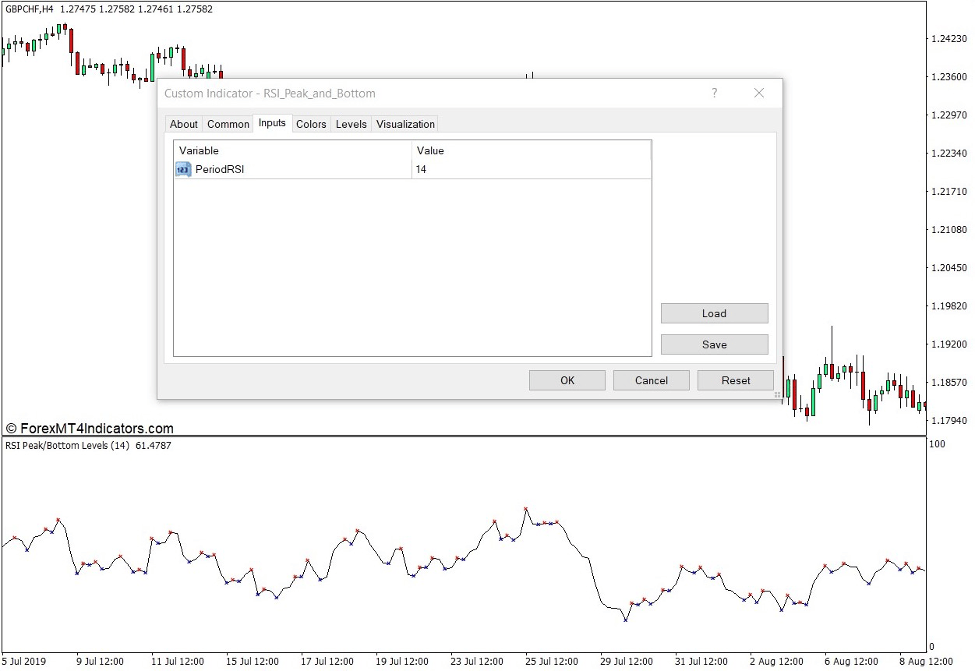 RSI Peak and Bottom Indicator for MT4 - ForexMT4Indicators.com