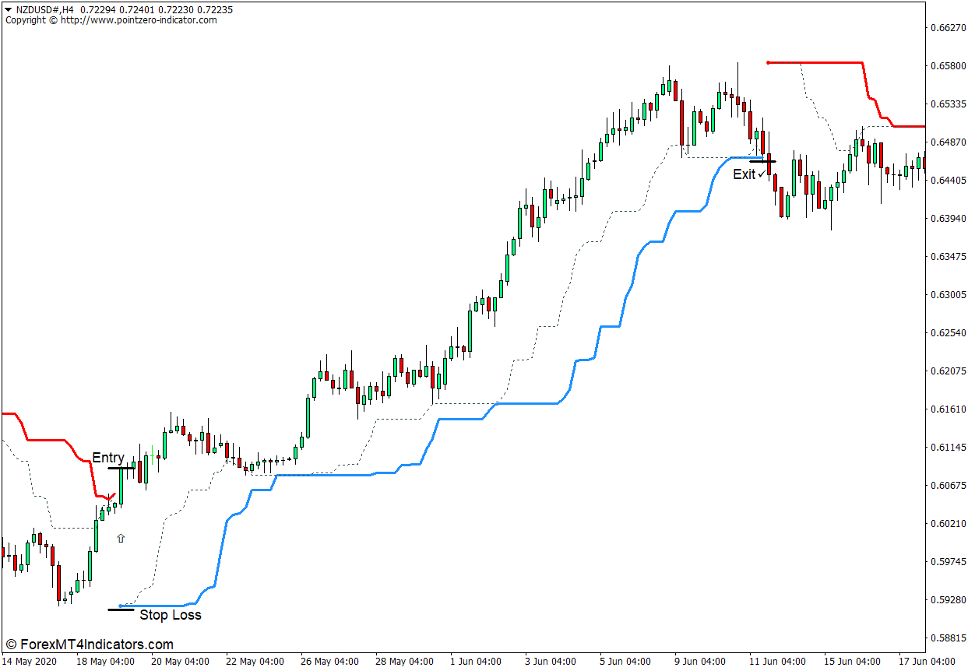 The Turtle Trading Channel Indicator for MT4 - ForexMT4Indicators.com