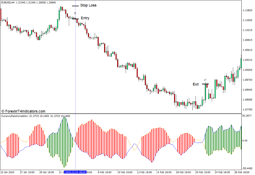 Currency Pairs Correlation Indicator for MT4 - ForexMT4Indicators.com