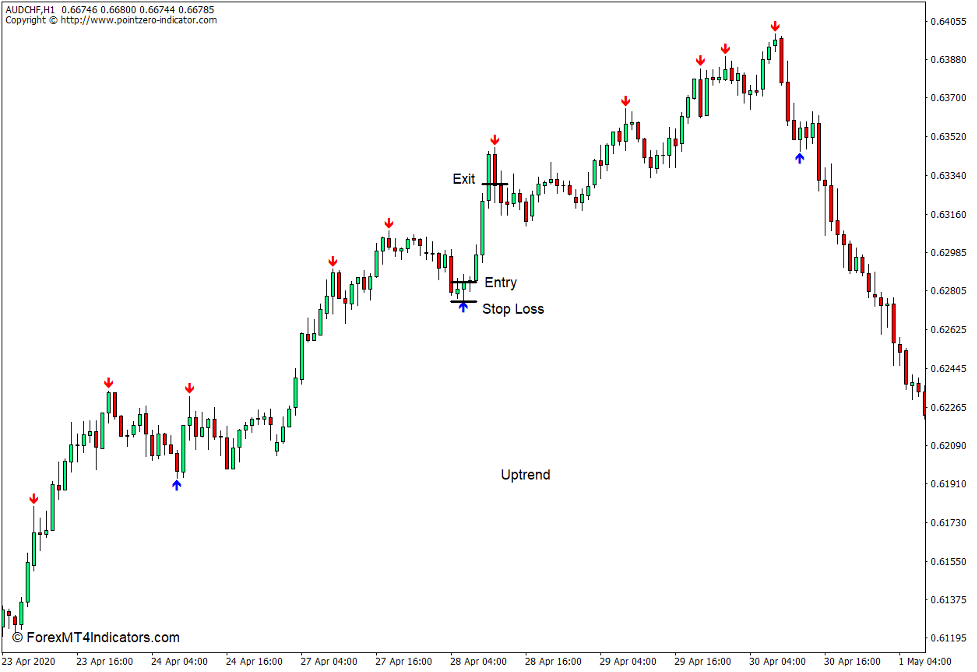 Fractal Zigzag - Non Repaint Indicator for MT4 - ForexMT4Indicators.com