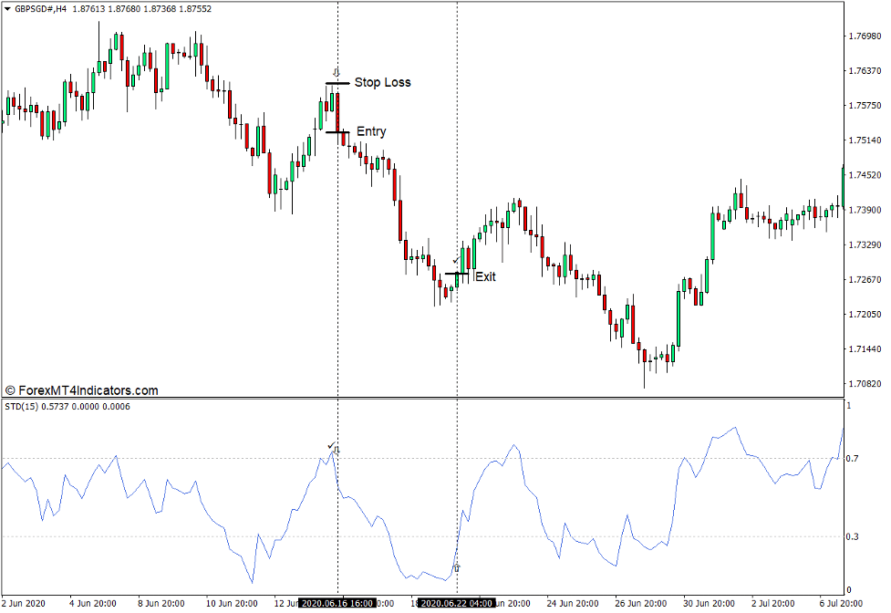 Simple Trend Detector Indicator for MT4 - ForexMT4Indicators.com