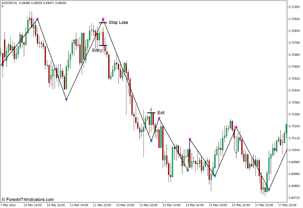 Trend Signal Version 2 Indicator for MT4 - ForexMT4Indicators.com