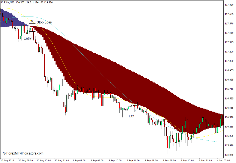 Two MA with Signals Indicator for MT4 - ForexMT4Indicators.com
