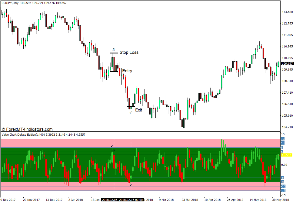 Value Chart Deluxe Edition Indicator for MT4 - ForexMT4Indicators.com