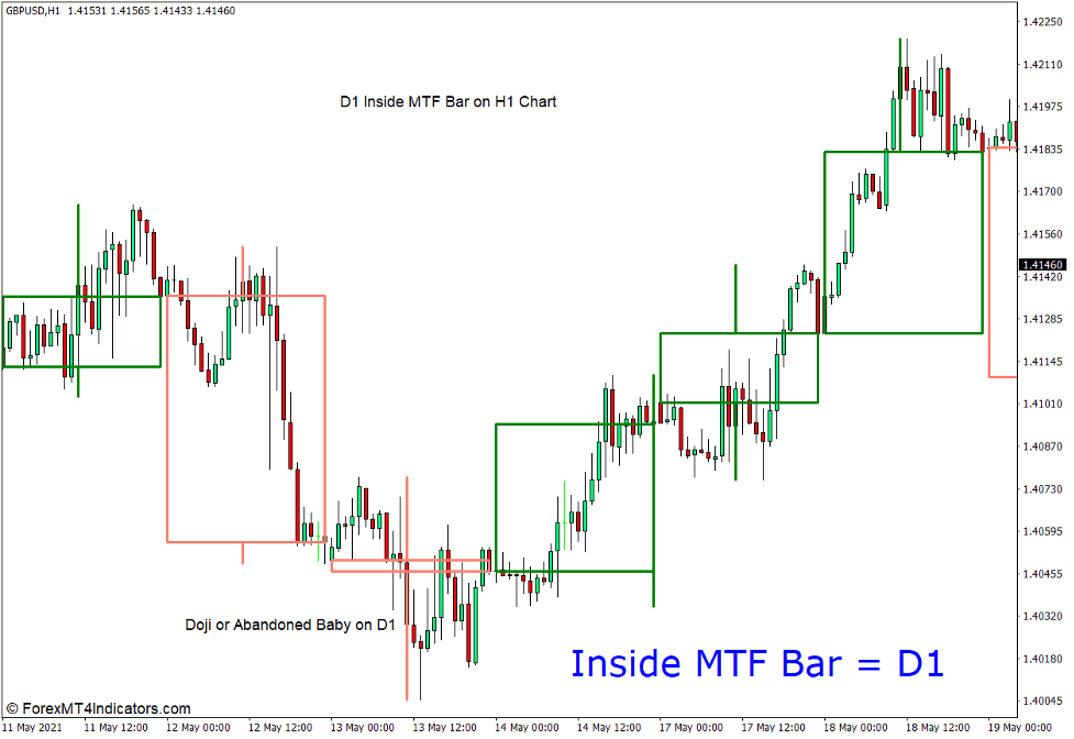 MTF Inside Bar Indicator for MT4 - ForexMT4Indicators.com