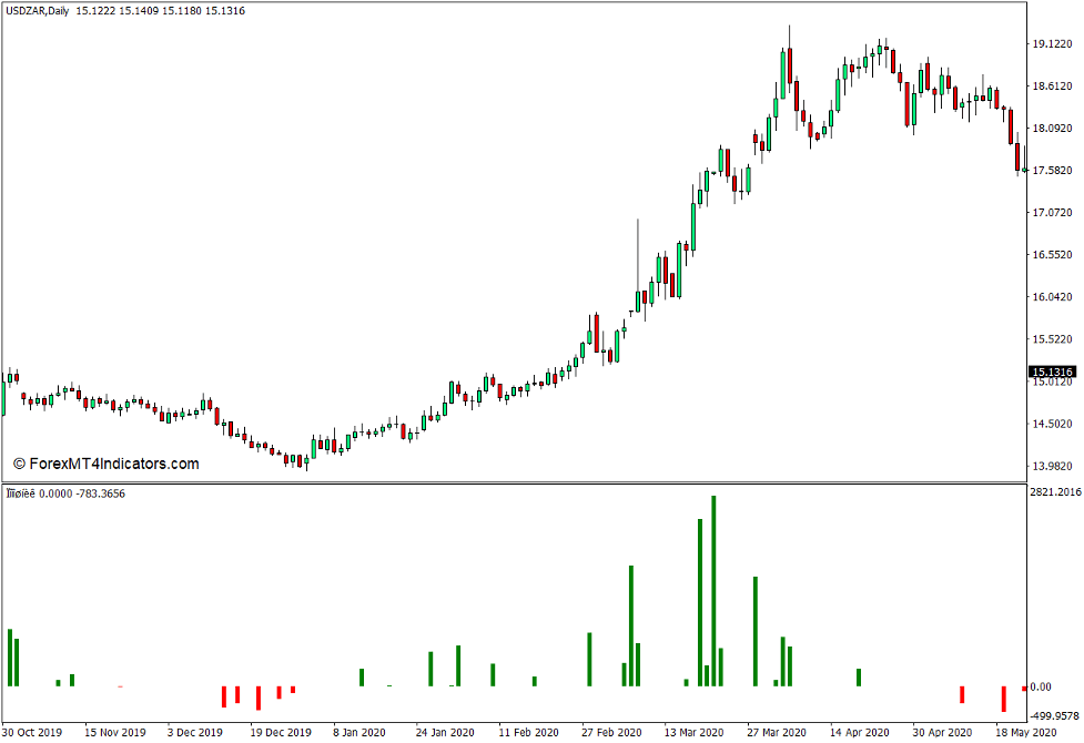 Peak Price Values Indicator for MT4 - ForexMT4Indicators.com