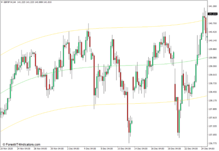 Regression Channel with Variable Polynomial Degree Indicator for MT4 ...