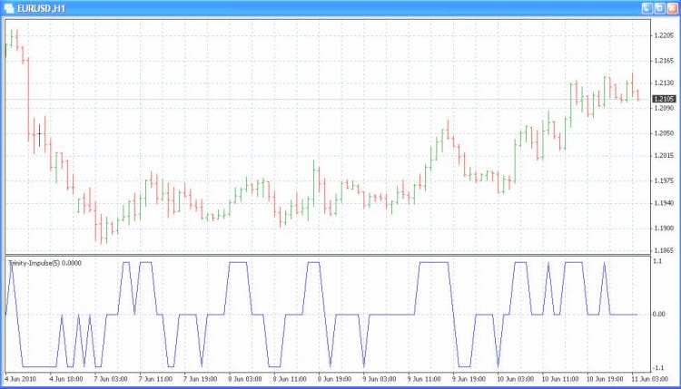 Trinity-Impulse - indicator for MetaTrader 4 - ForexMT4Indicators.com