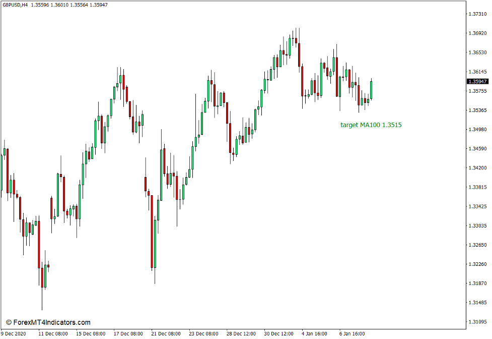 Target MA Indicator for MT4 - ForexMT4Indicators.com