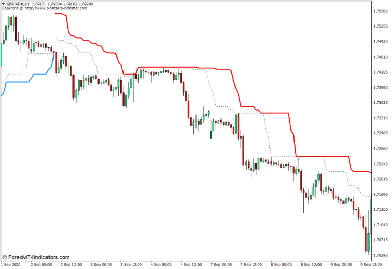 The Turtle Trading Channel Indicator for MT4 - ForexMT4Indicators.com