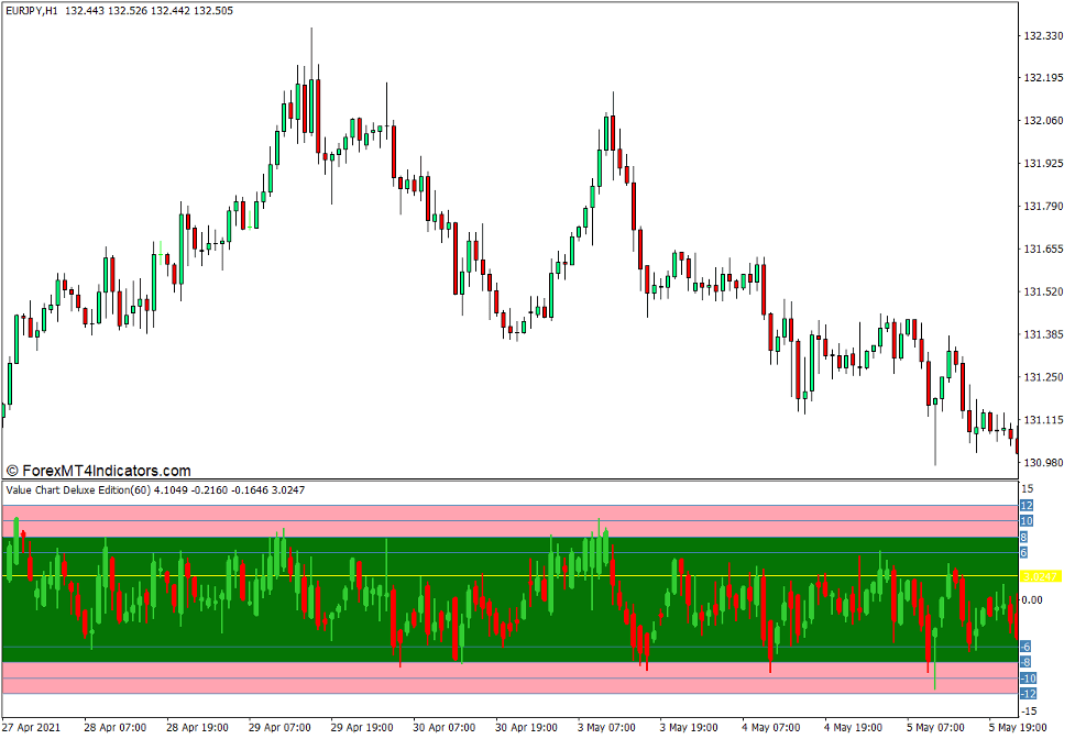 Value Chart Deluxe Edition Indicator for MT4 - ForexMT4Indicators.com