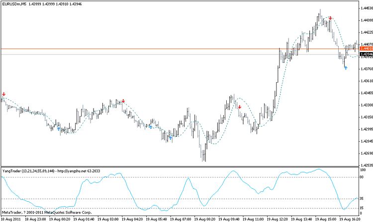 YangTrader - indicator for MetaTrader 4 - ForexMT4Indicators.com