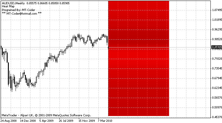 Heat Map Indicator for MT4 - ForexMT4Indicators.com