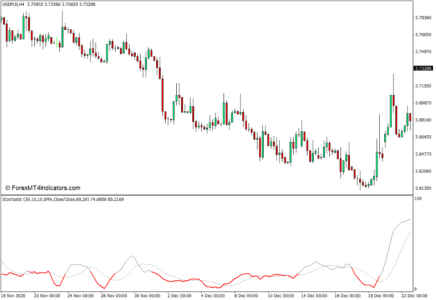 Color Stochastic Indicator for MT4 - ForexMT4Indicators.com