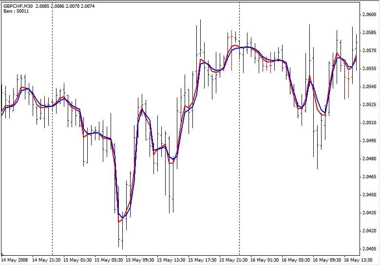 Fractal Adaptive Moving Average - indicator for MetaTrader 4 ...
