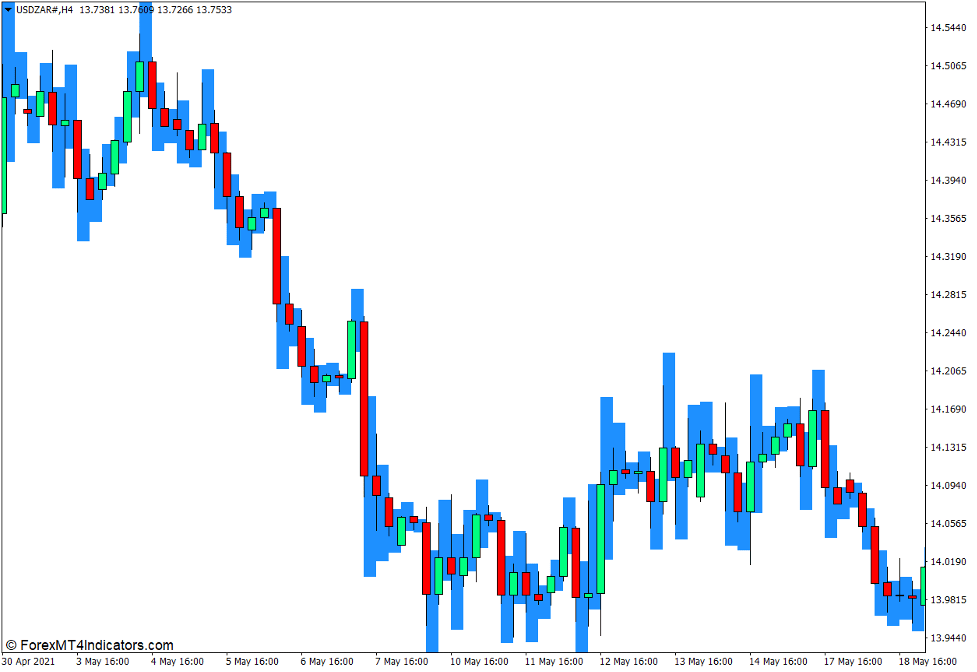 Forecasting of Price Ranges Indicator for MT4 - ForexMT4Indicators.com
