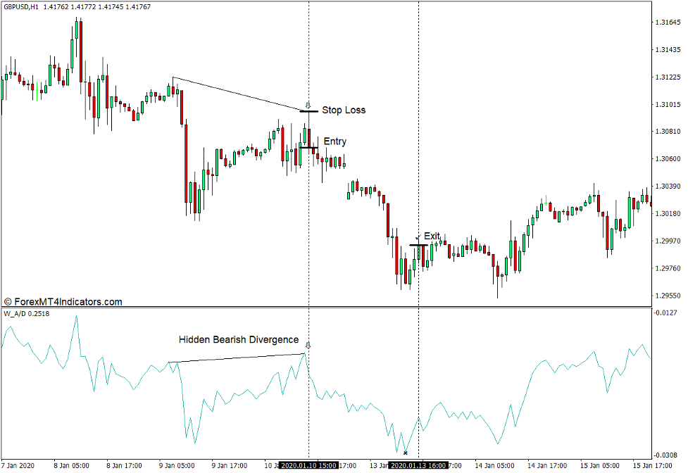 Williams Accumulation Distribution Indicator for MT4 ...
