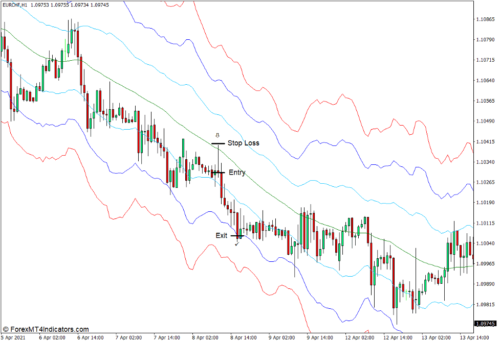 ATR Channels Indicator for MT4 - ForexMT4Indicators.com