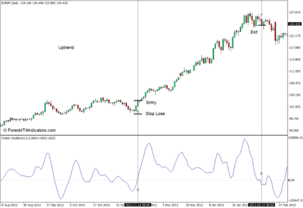 Chaikin Oscillator Indicator for MT4 - ForexMT4Indicators.com