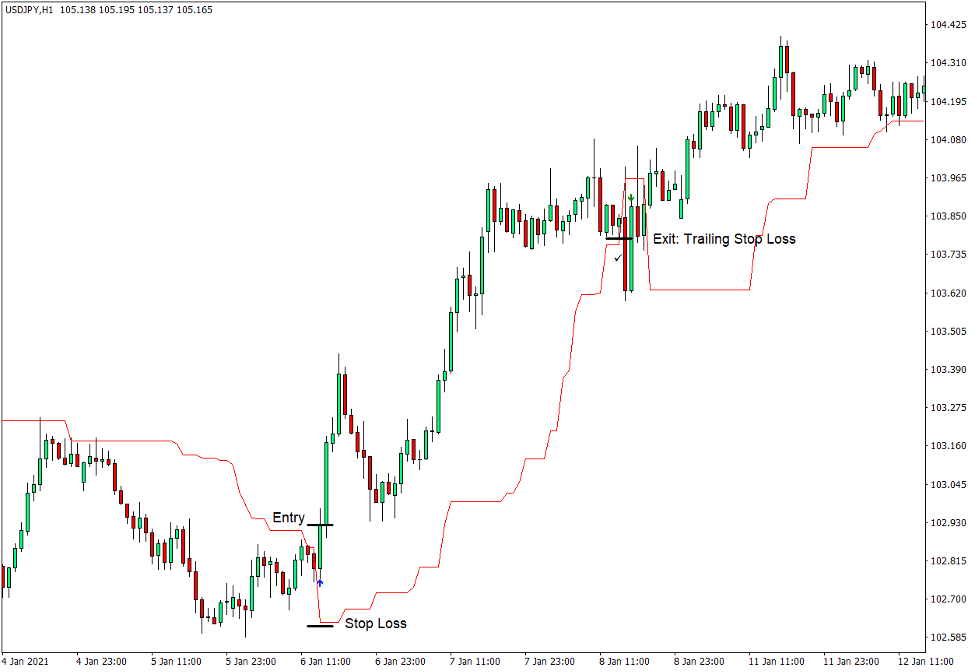Dynamic Trend Cleaned Up Indicator for MT4 - ForexMT4Indicators.com