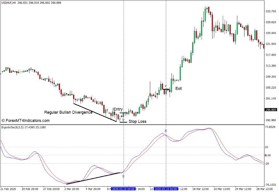 Ergodic Oscillator Indicator for MT4 - ForexMT4Indicators.com