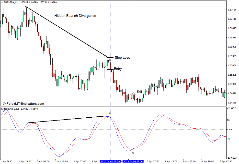 Ergodic Oscillator Indicator for MT4 - ForexMT4Indicators.com