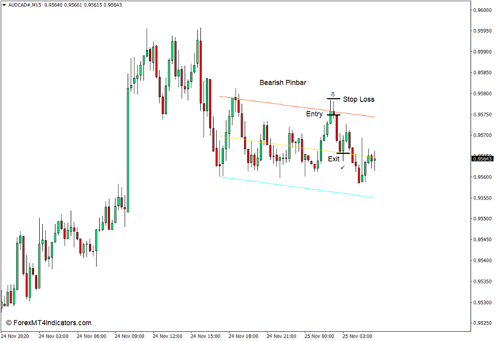 Linear Regression Channel Indicator for MT4 - ForexMT4Indicators.com