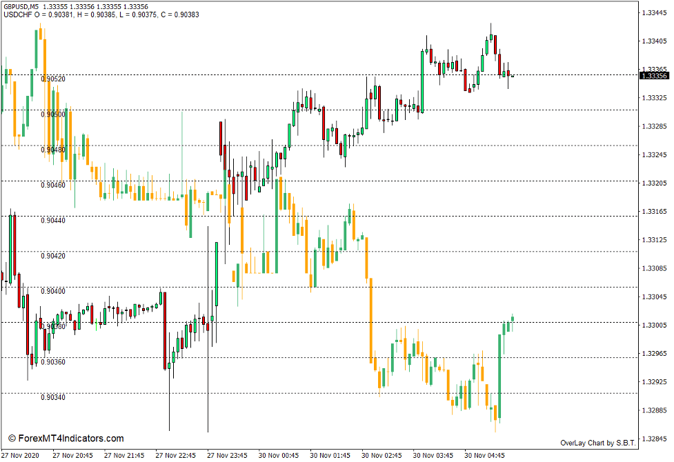 Overlay Chart Indicator for MT4 - ForexMT4Indicators.com