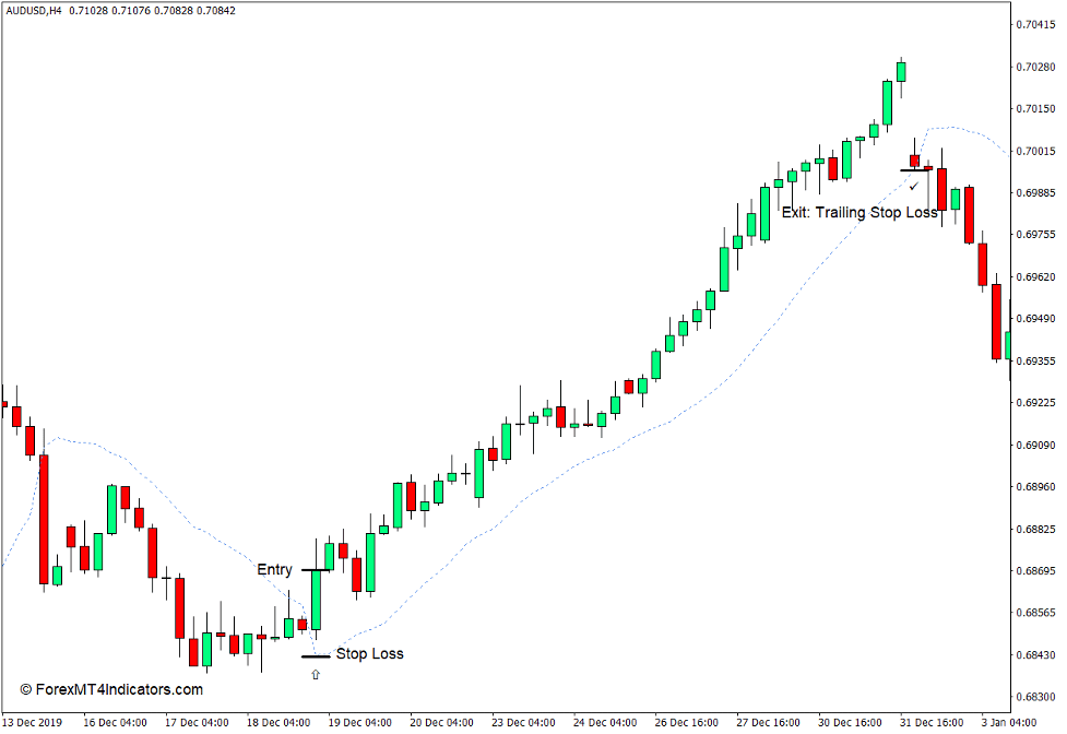 SSL Indicator for MT4 - ForexMT4Indicators.com