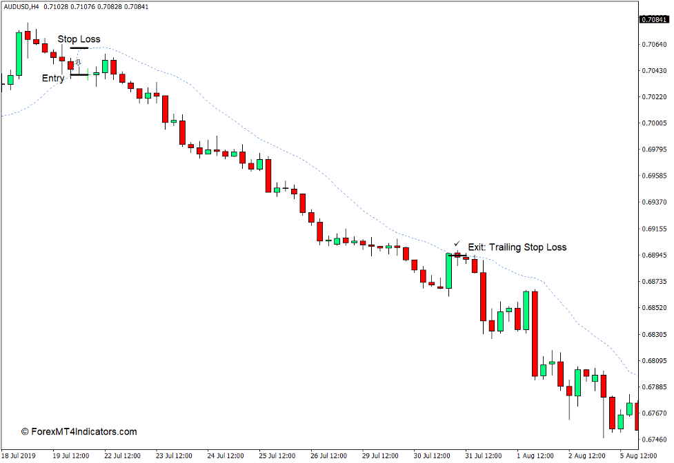 SSL Indicator for MT4 - ForexMT4Indicators.com