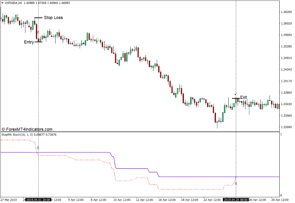 Step MA Indicator for MT4 - ForexMT4Indicators.com