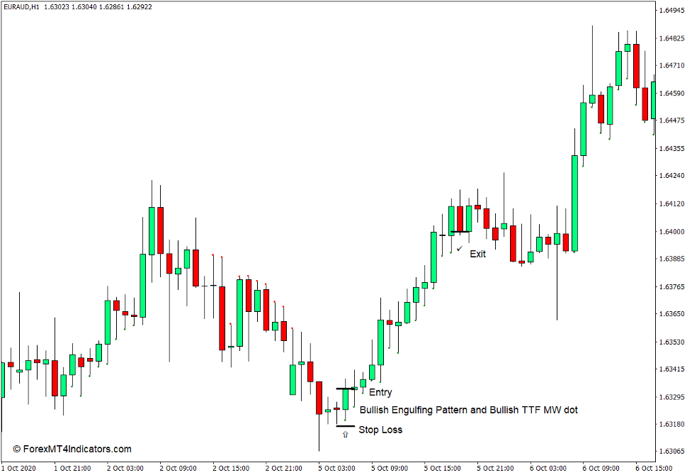 TTF MW Indicator for MT4 - ForexMT4Indicators.com