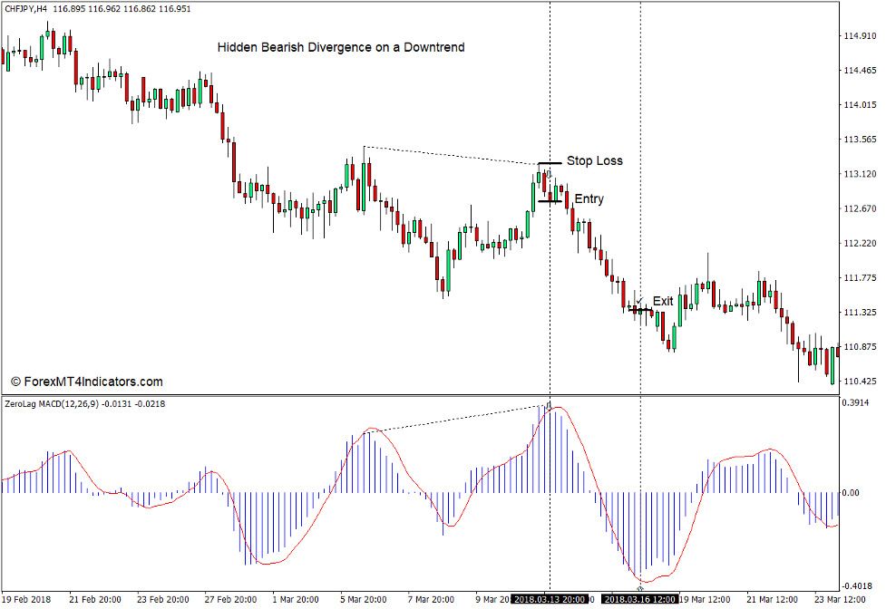 Zero Lag MACD Indicator for MT4 - ForexMT4Indicators.com