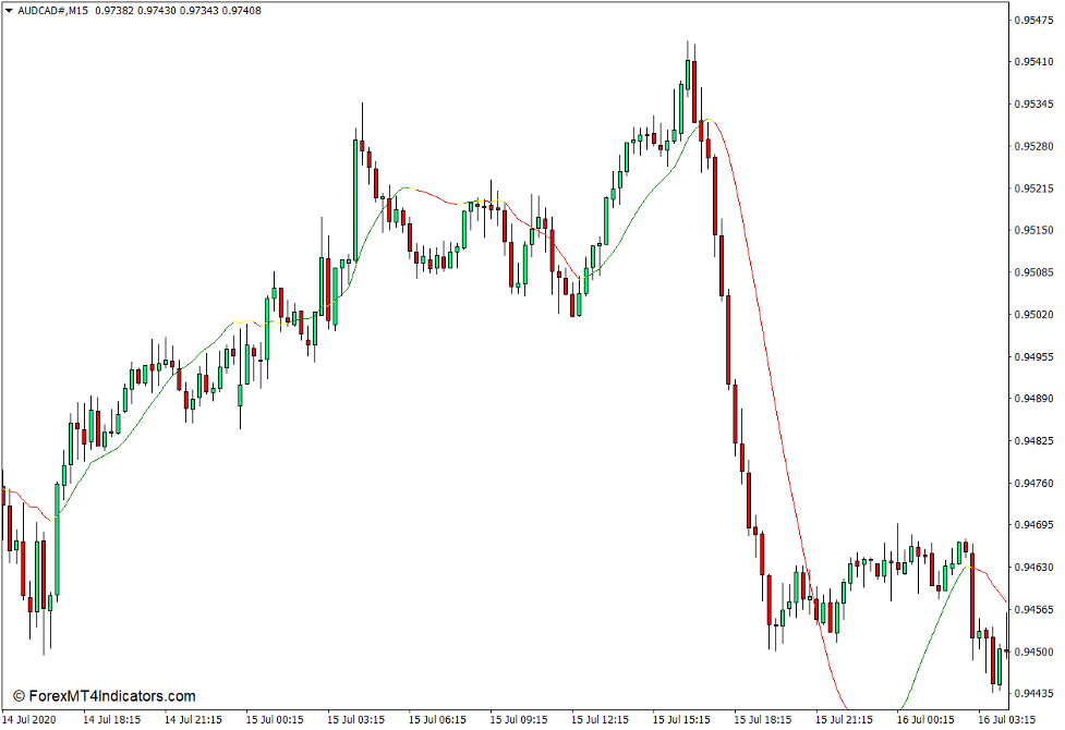 Linear Regression Moving Average Indicator for MT4 - ForexMT4Indicators.com