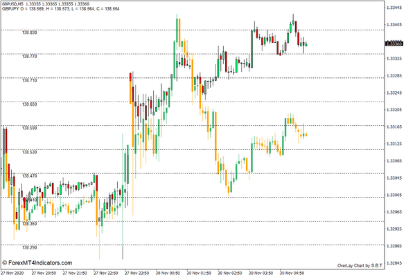 Overlay Chart Indicator for MT4 - ForexMT4Indicators.com