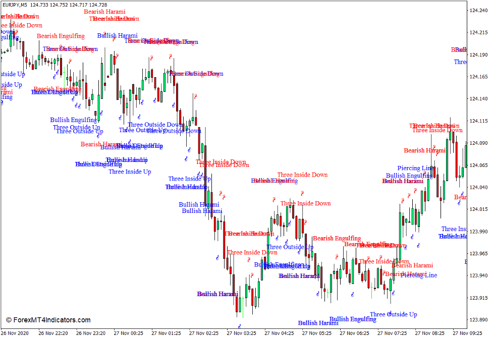 Pattern Recognition Indicator for MT4 - ForexMT4Indicators.com