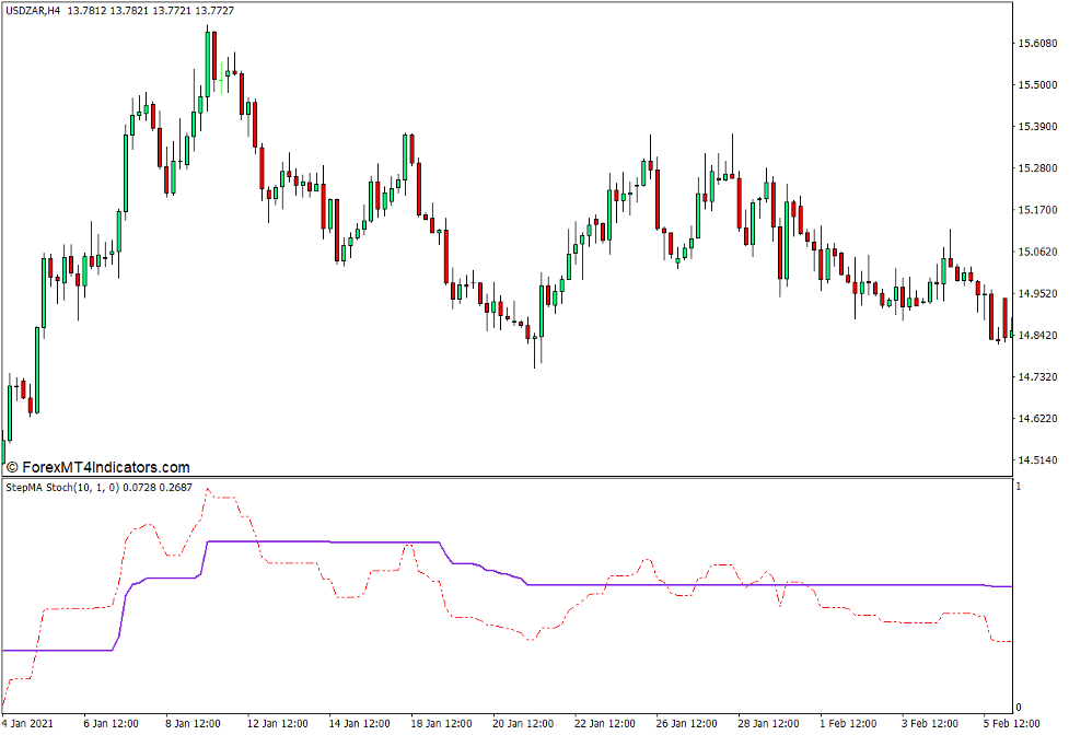 Step MA Indicator for MT4 - ForexMT4Indicators.com