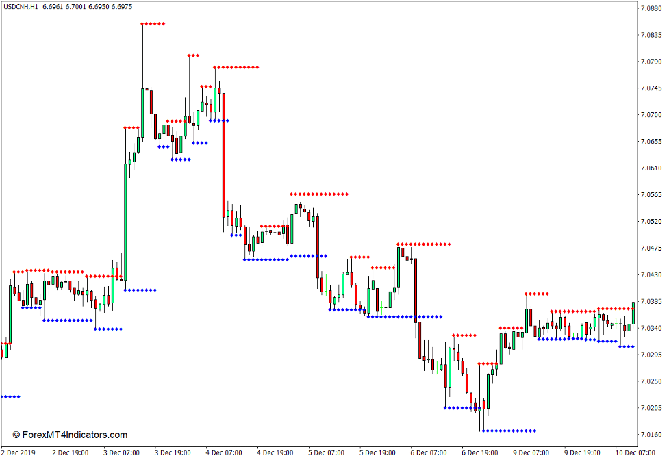 Support and Resistance Indicator for MT4 - ForexMT4Indicators.com