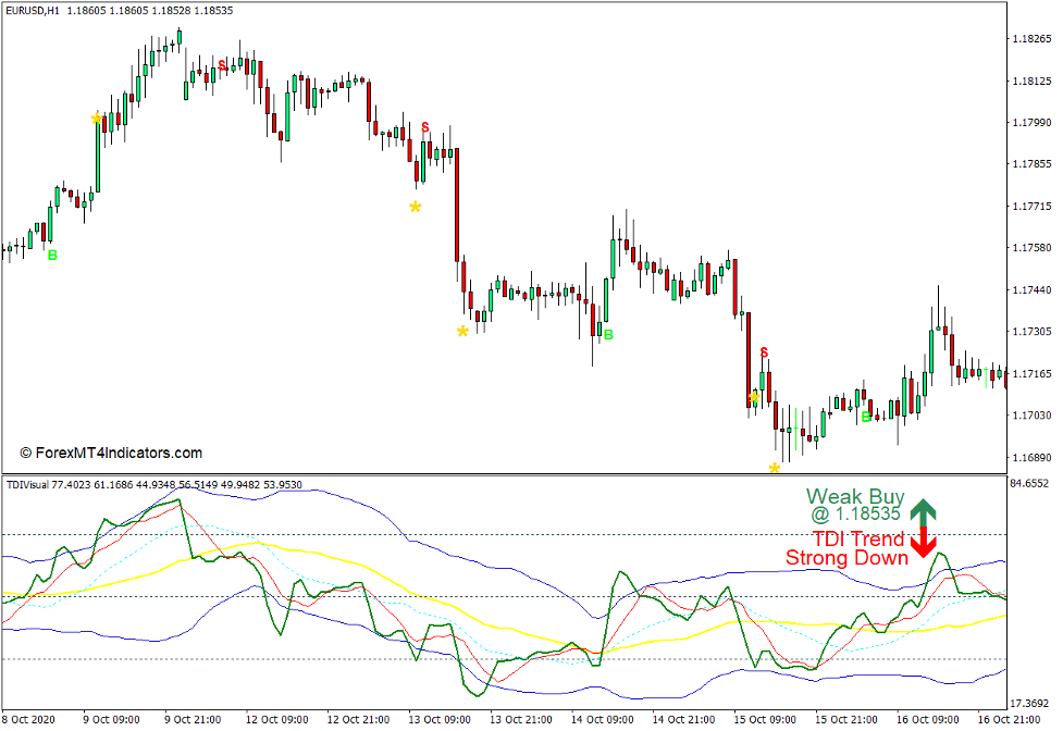 TDI with Alerts Indicator for MT4 - ForexMT4Indicators.com