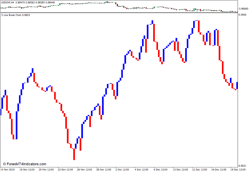 Three Line Break Chart Indicator For Mt4
