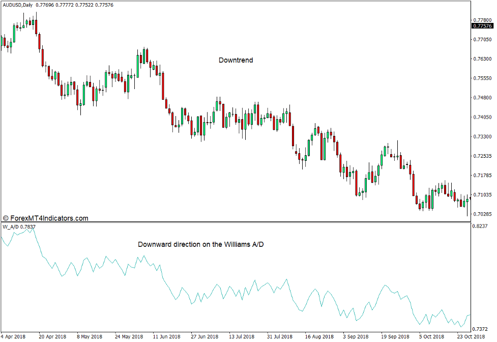 Williams Accumulation Distribution Indicator for MT4 ...
