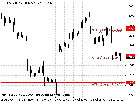 ATR Levels Indicator for MetaTrader 4 - ForexMT4Indicators.com
