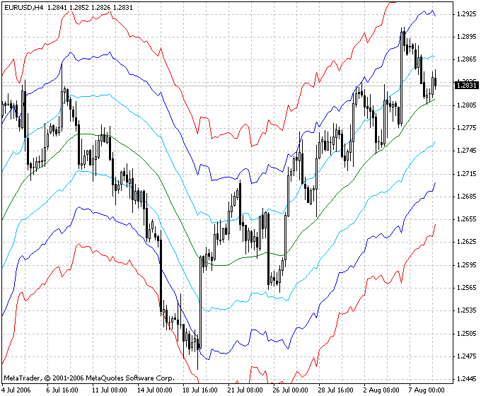 ATR Channels Indicator for MT4 - ForexMT4Indicators.com
