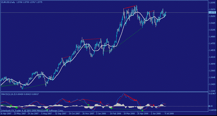 MACD_Histogram - indicator for MetaTrader 4 - ForexMT4Indicators.com