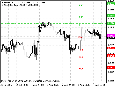 Fibo Pivot Lines GMT Indicator for MetaTrader 4 - ForexMT4Indicators.com